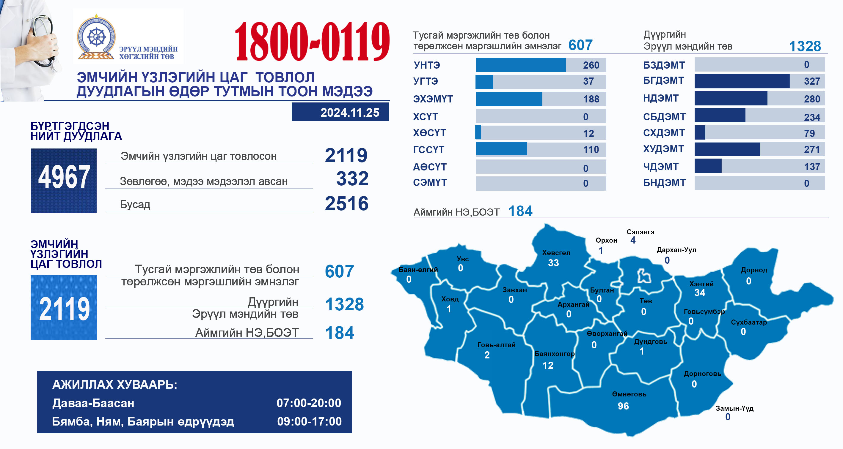 Төсөл хөтөлбөрүүд Эрүүл мэндийн хөгжлийн төв